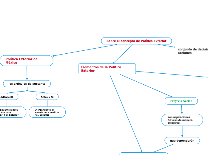 Sobre el concepto de Política Exterior - Mind Map